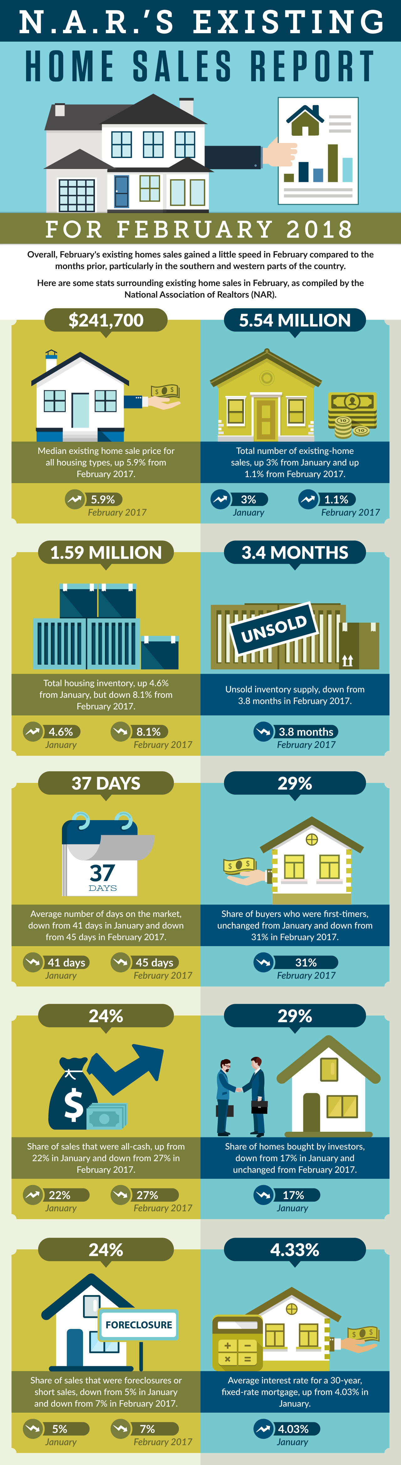 Frank & Susan DiLauro | INFOGRAPHIC: NAR’s Existing Home Sales Report ...